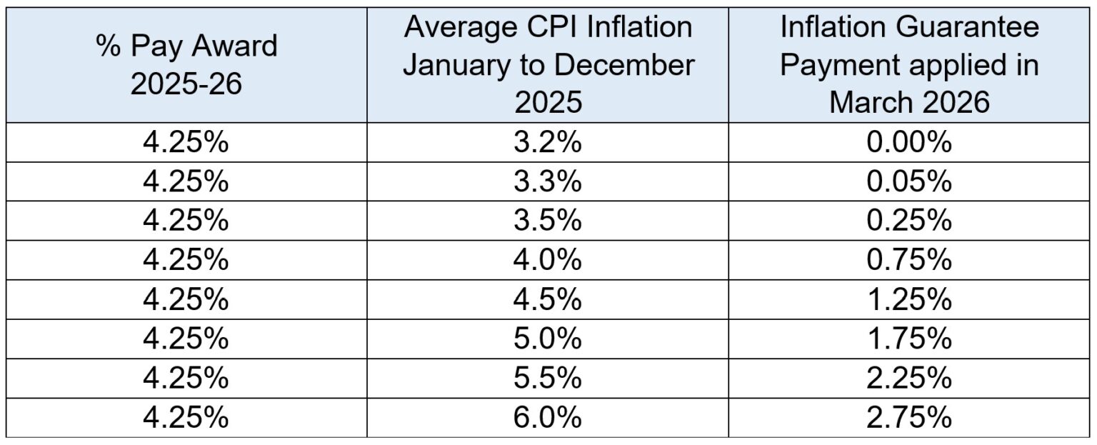 CPI Inflation | Scottish Terms and Conditions Committee