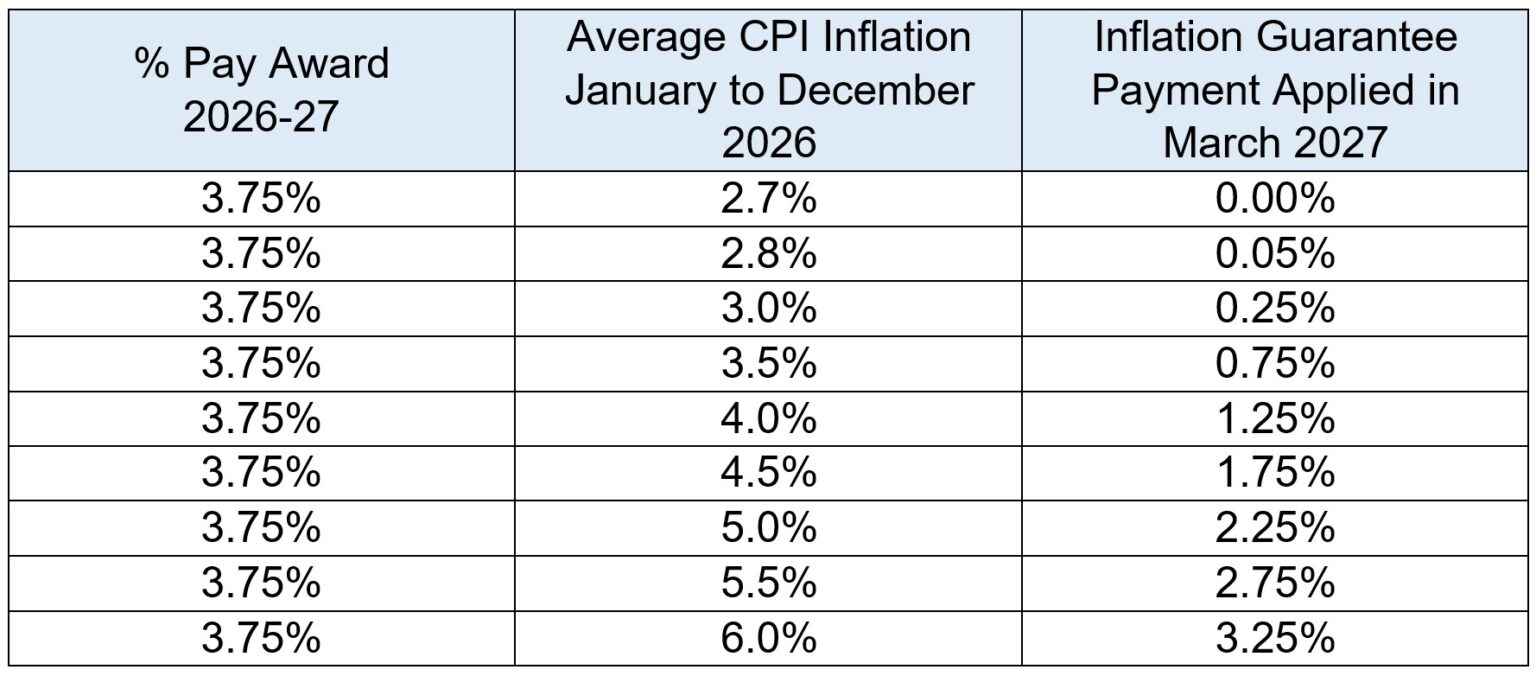 CPI Inflation | Scottish Terms and Conditions Committee