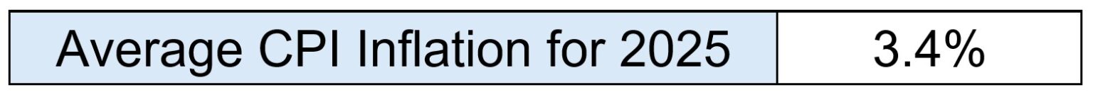 CPI Inflation | Scottish Terms and Conditions Committee